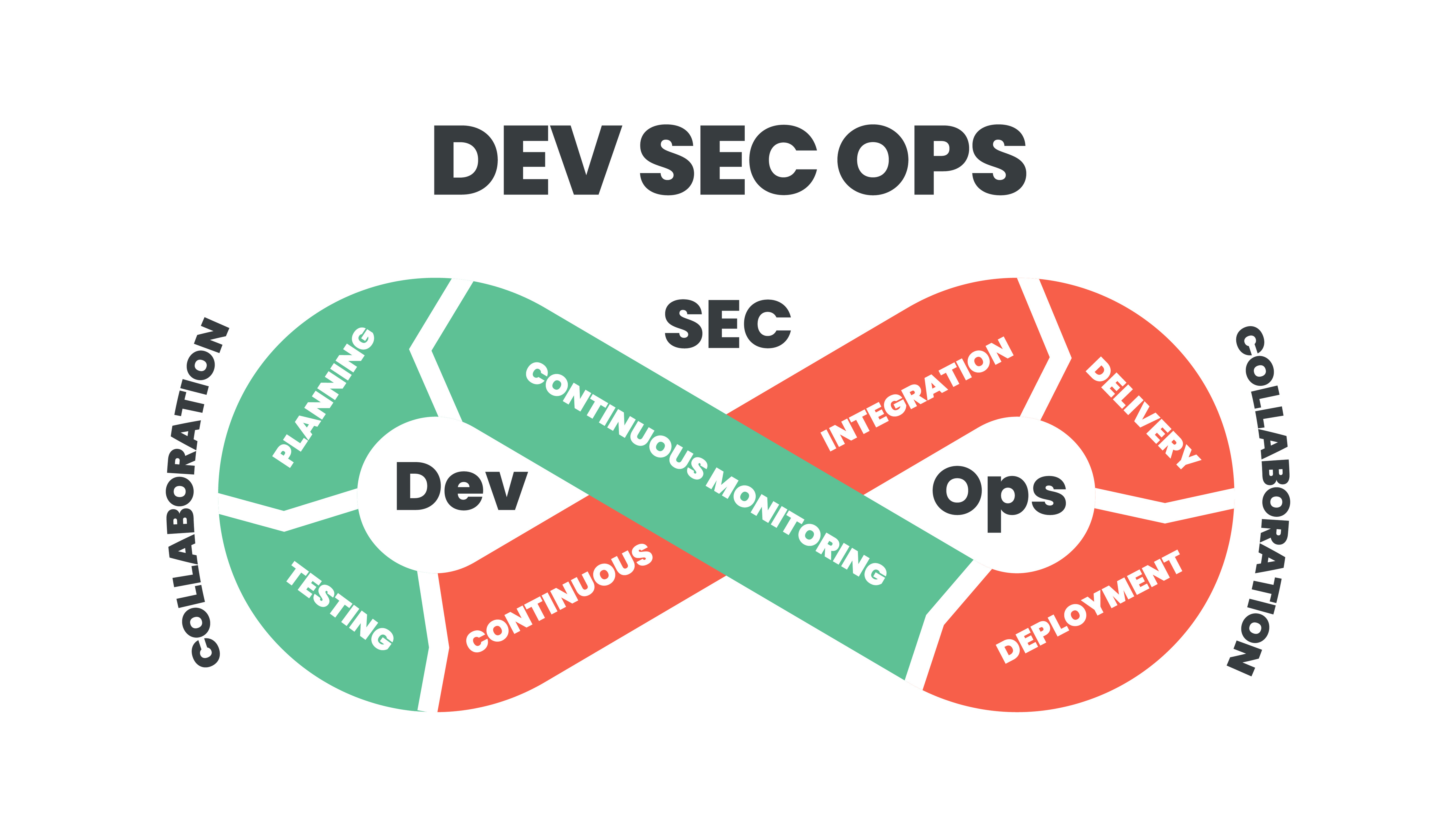 SANS DevSecOps Survey 2022 : stratégies clés pour améliorer votre ...